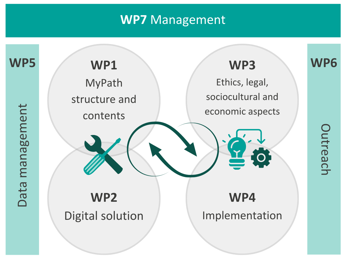 Work Packages – MyPath